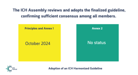 Implementation of ICH GCP E6 (R3) - GCP Central