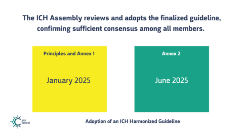 Implementation of ICH GCP E6 (R3) - GCP Central